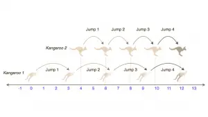(Solution) Number Line Jumps - HackerRank Problem Solving