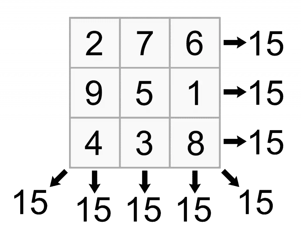 Program To Generate Magic Square Matrix For Any Value Of N